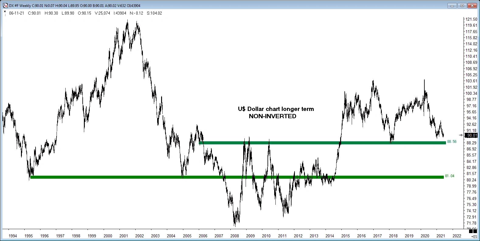 U$ DOLLAR CHART LONG TERM NON-INVERTED SCALE