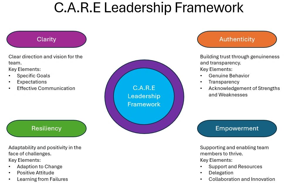 Embracing the C.A.R.E Leadership Framework