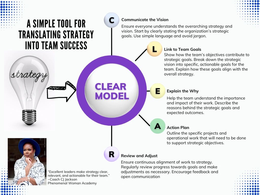 CLEAR: A Simple Tool for Translating Strategy into Team Success