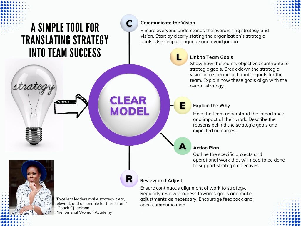 CLEAR: A Simple Tool for Translating Strategy into Team Success