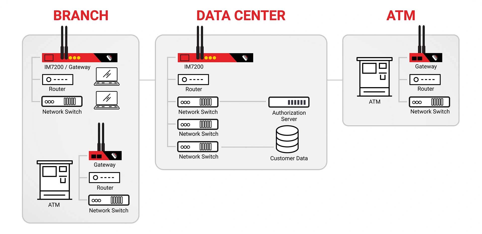 Opengear 金融业，带外管理，解决方案 Out-of-Band Solution