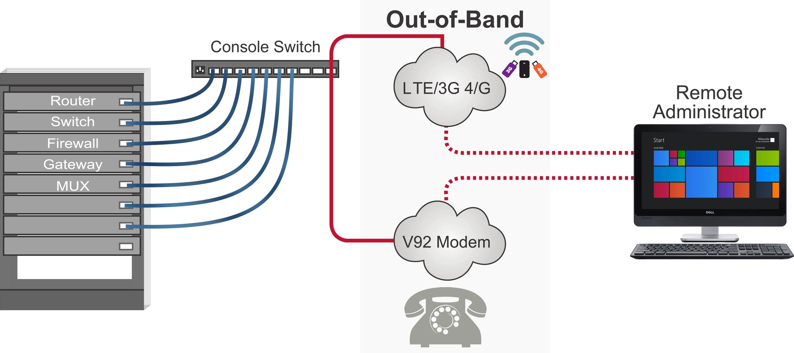 Opengear 带外管理