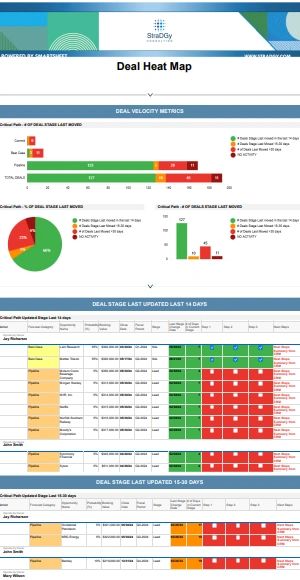 Gain Clarity with the Deal Heatmap Dashboard in Smartsheet