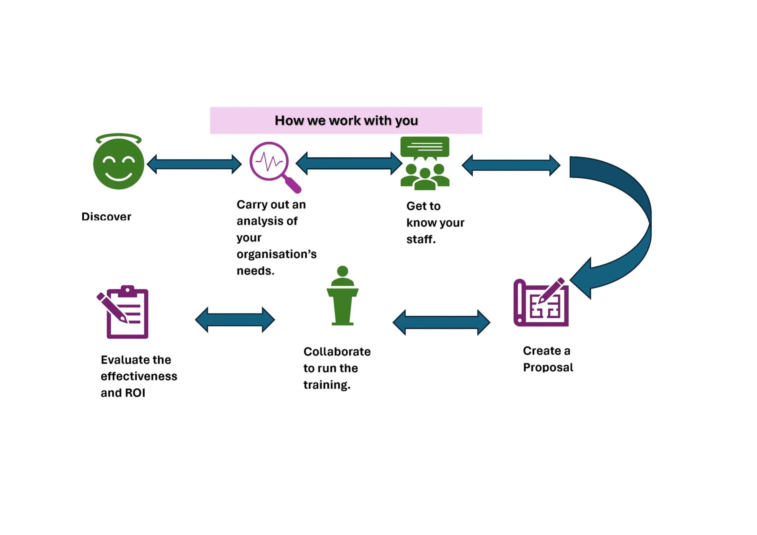 How we work with you