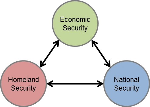 What is Economic Security and do we have it?