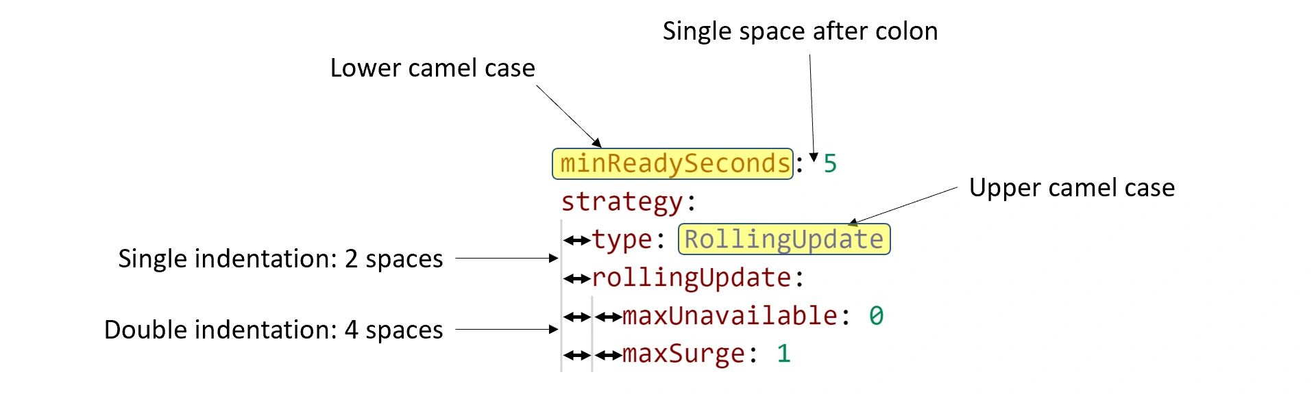 How to write Kubernetes YAML