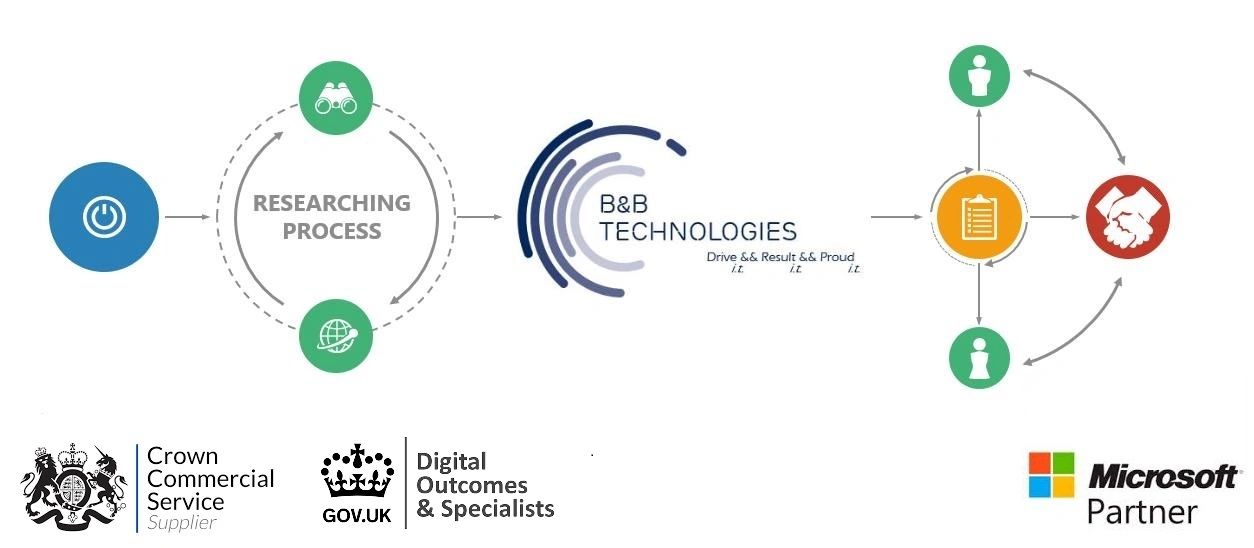B&B Information Technologies Services Ltd.
