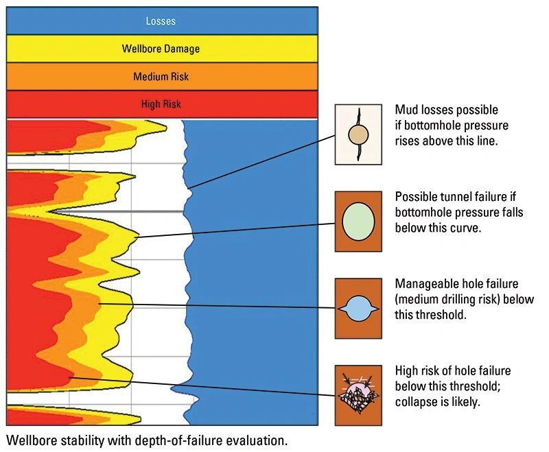 Wellbore Mechanical Stability approach