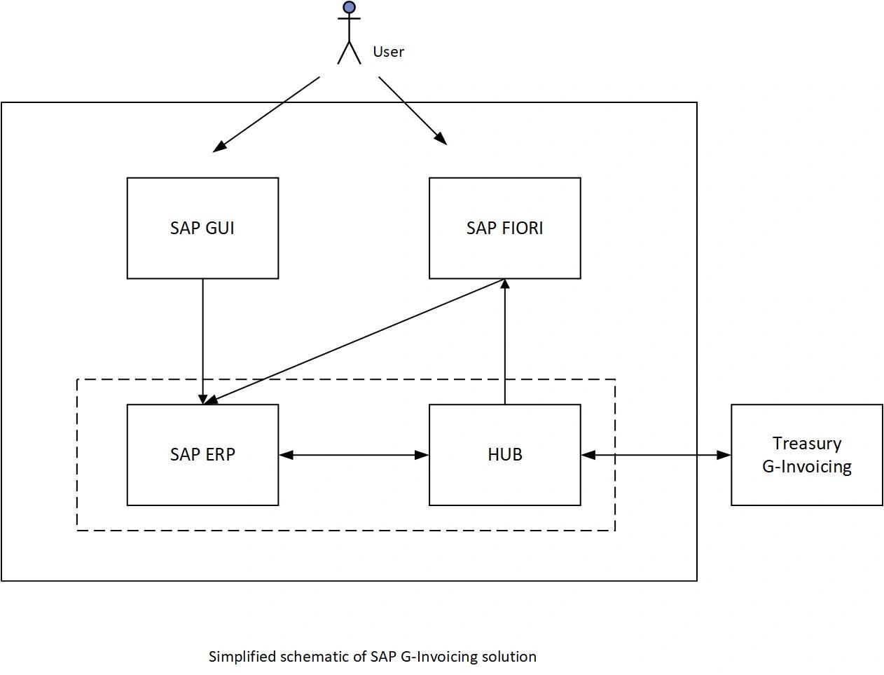 SAP G-Invoicing Solution- Basics