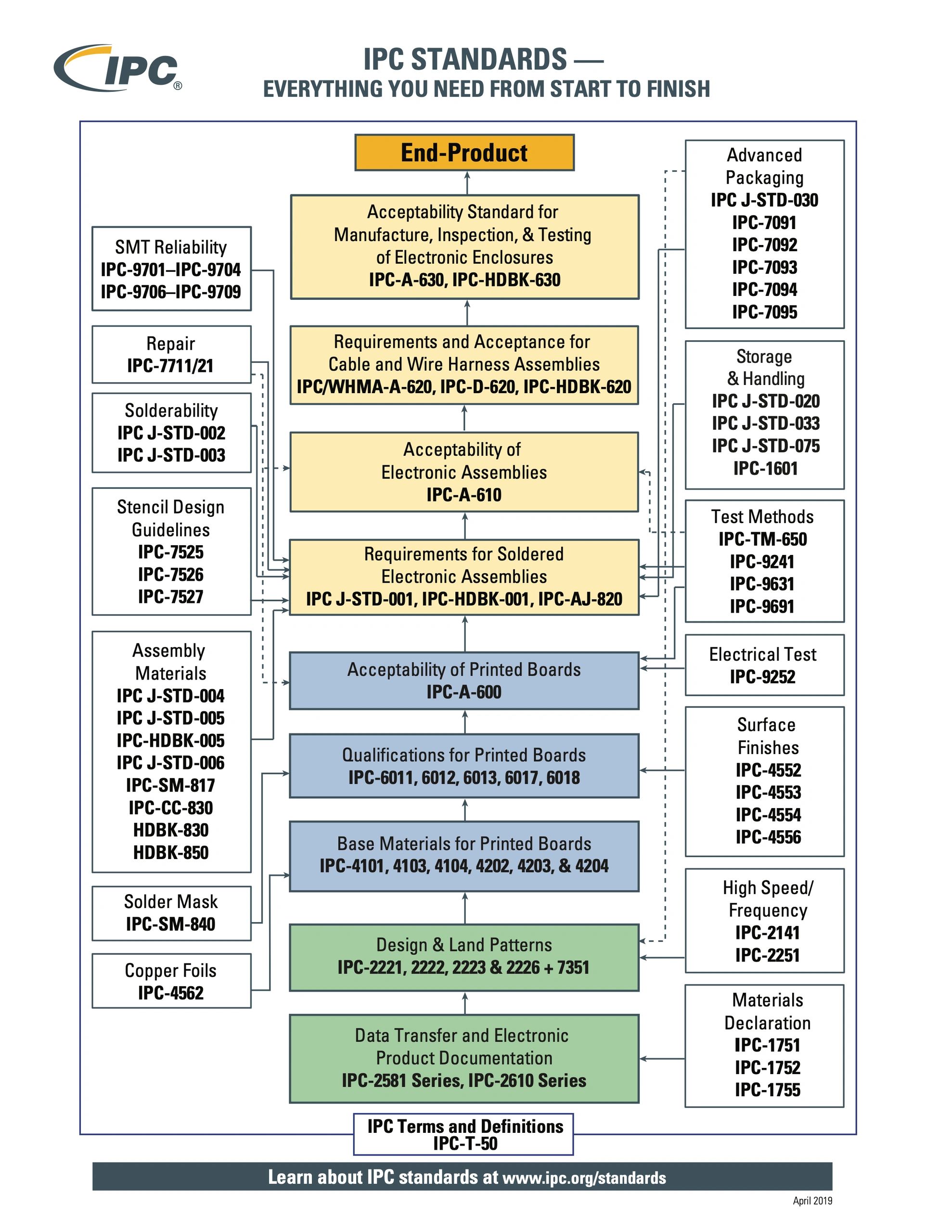 Understanding IPC Standards: What They Mean and How to Use Them