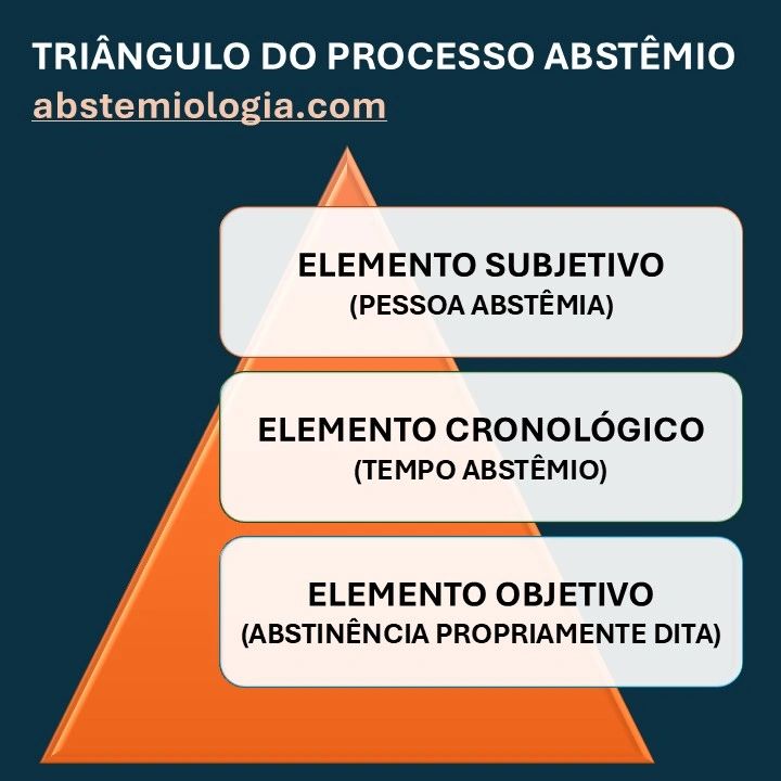 TRIÂNGULO DO PROCESSO ABSTÊMIO