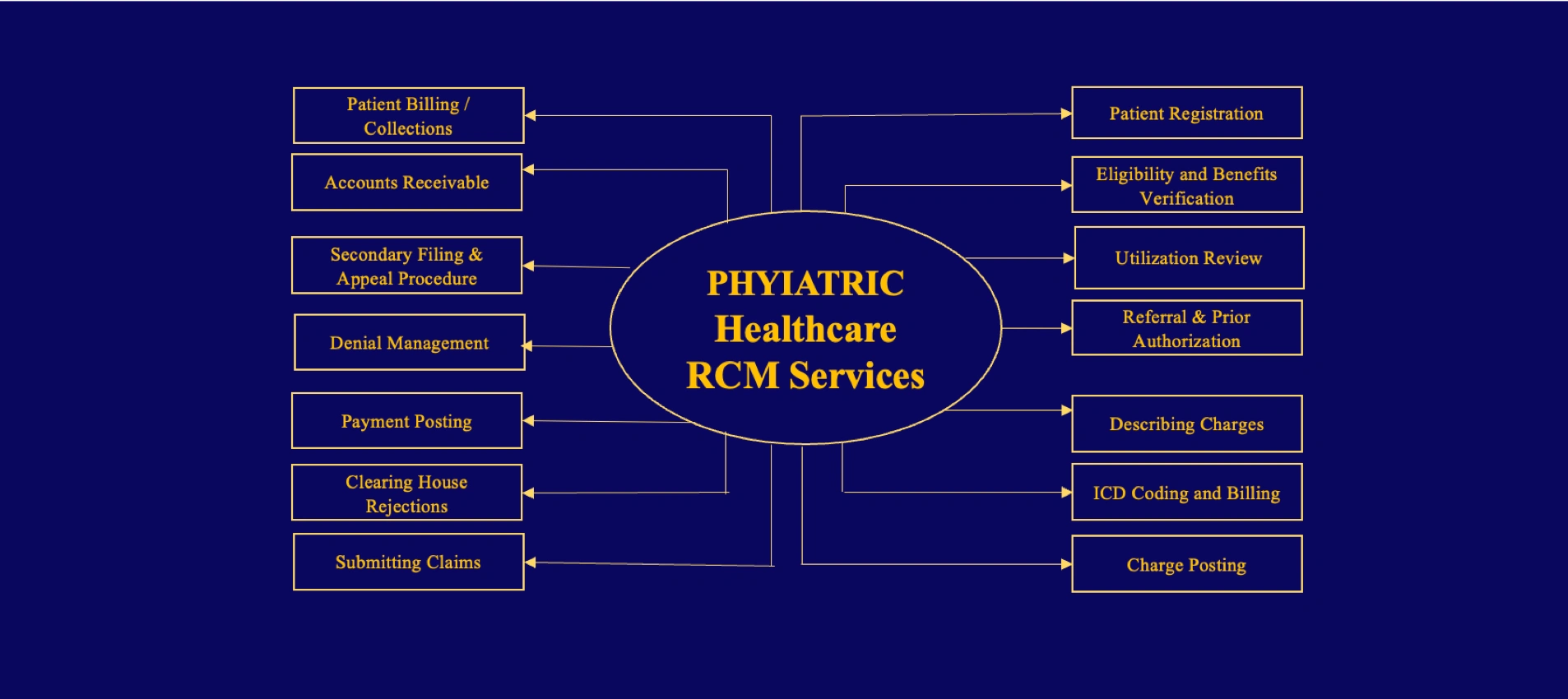 Comprehensive Healthcare Revenue Cycle Management (RCM) Services