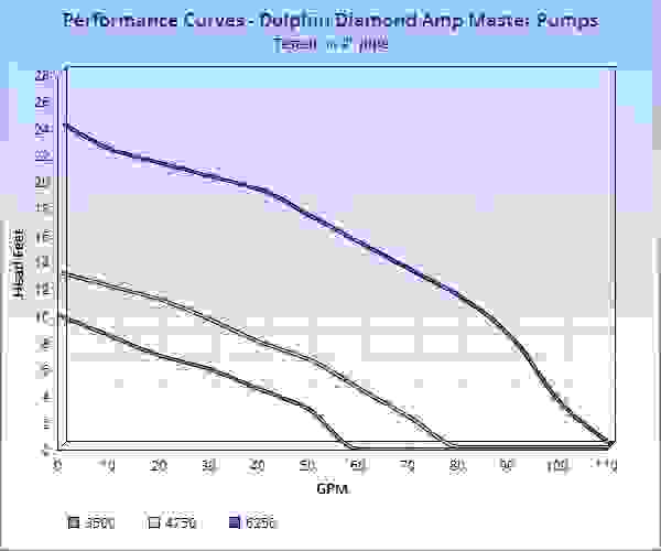 Amp Master | Dolphin Pumps