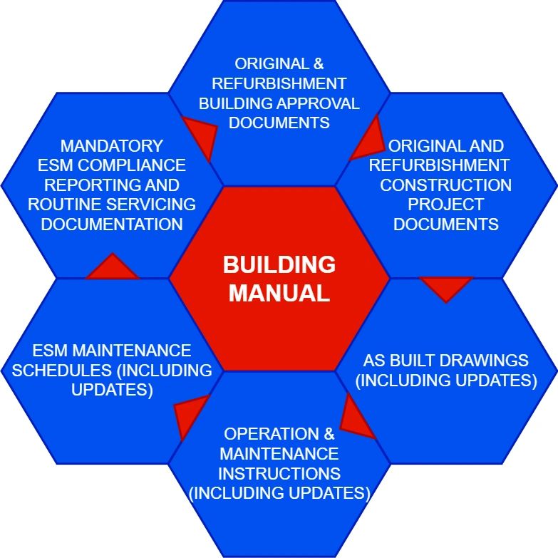 Mandatory Victorian Building Manual Compilation Services
