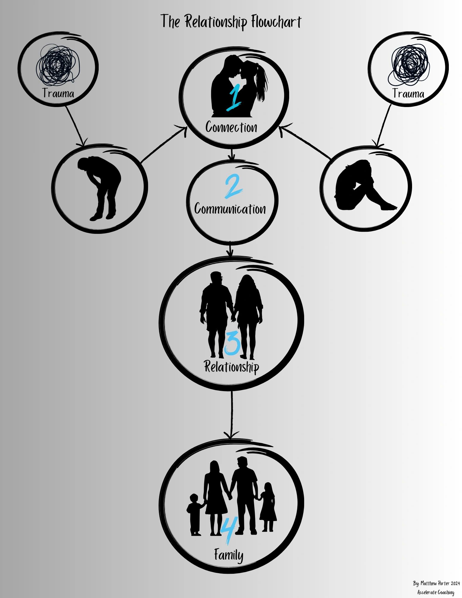 The Relationship Flowchart: From Trauma to Togetherness