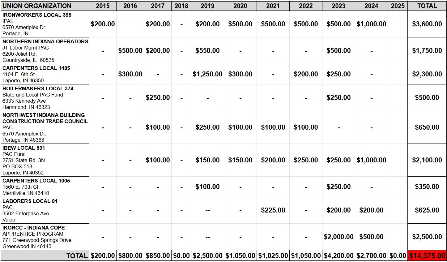 Follow the Money: Campaign Contributions and Ordinance 6