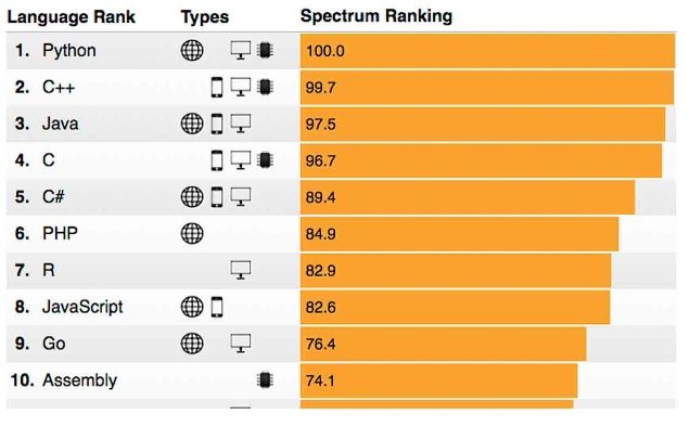 Python for Machine Learning
