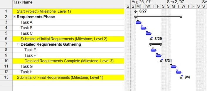 Milestone Management
