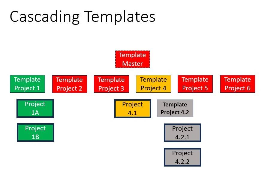 Cascading Project Templates