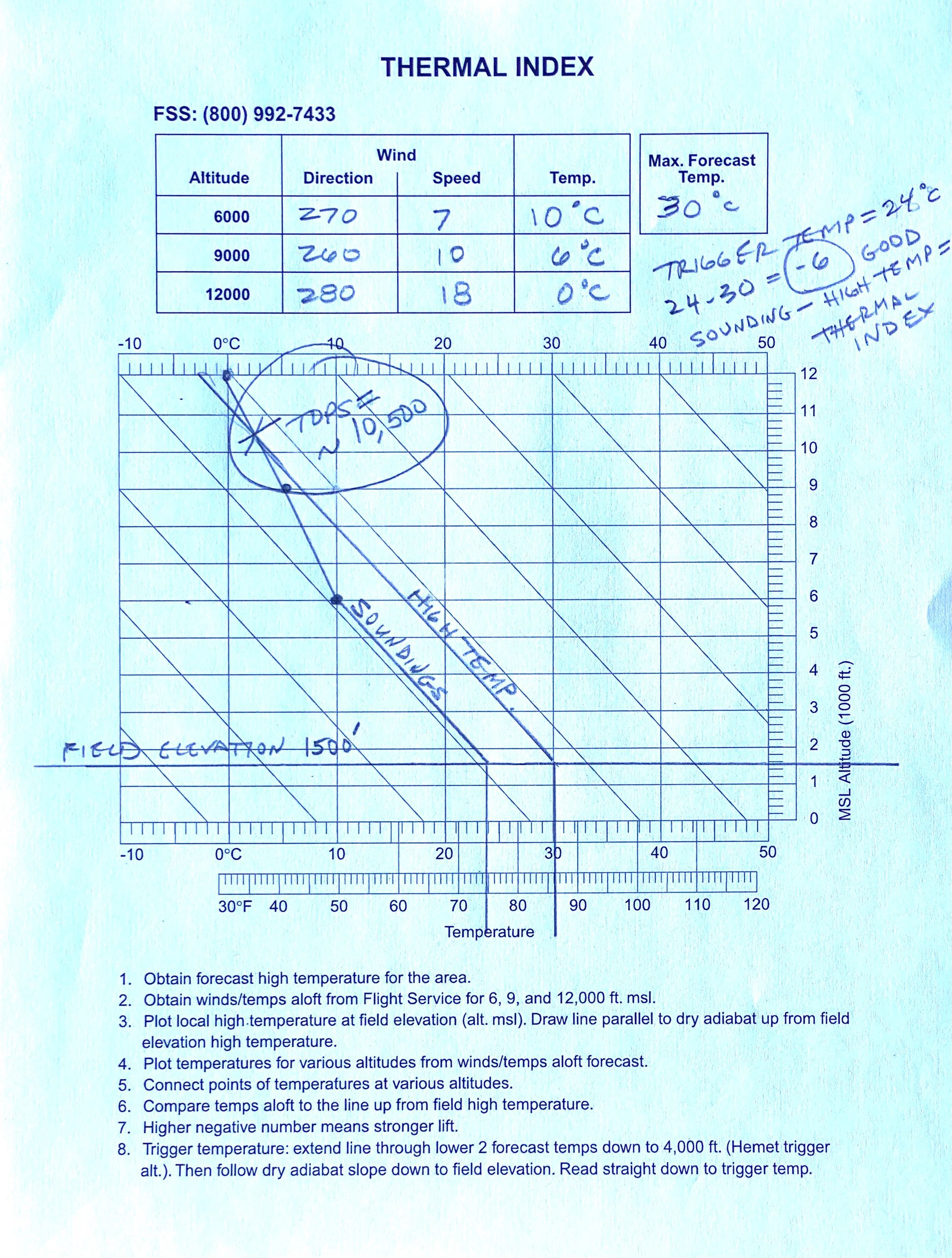 What is Thermal Index?