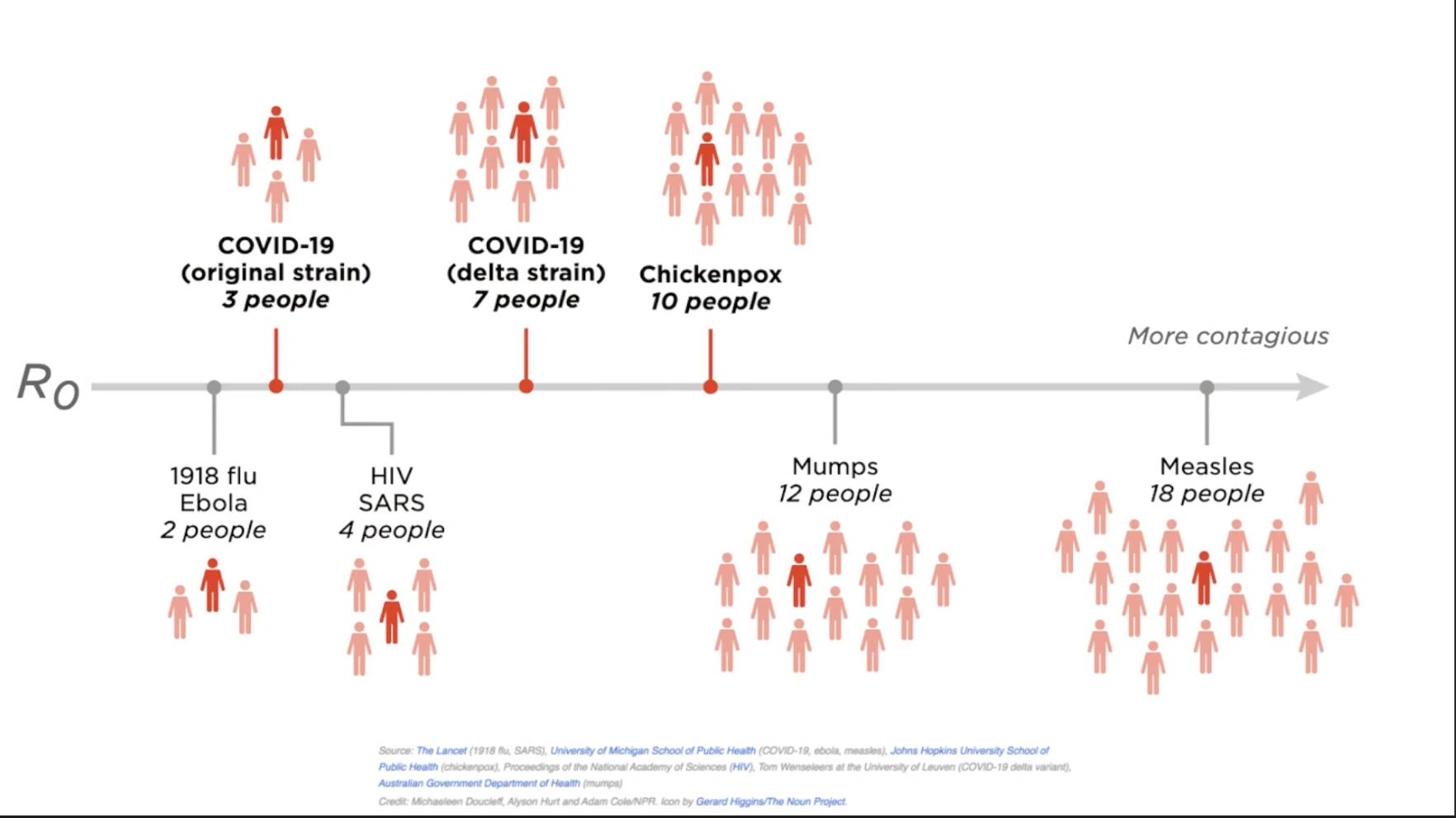 What is the R0 of a Virus?