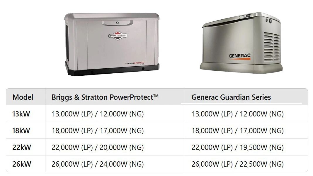 Briggs & Stratton vs. Generac: Which Generator Is Right for You