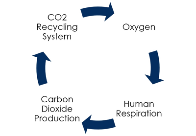 CO2 Recycling System | Space Habitats