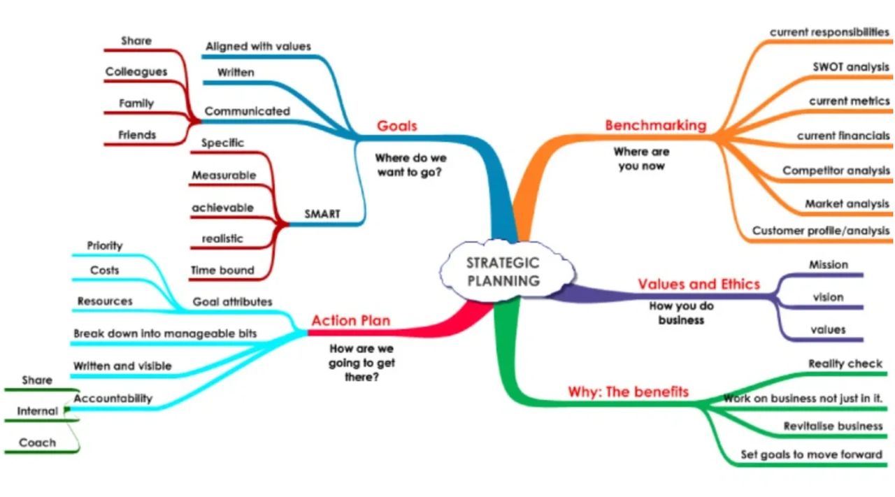 Qu Es Un Business Analyst Mind Map Business Mind Map | Examples