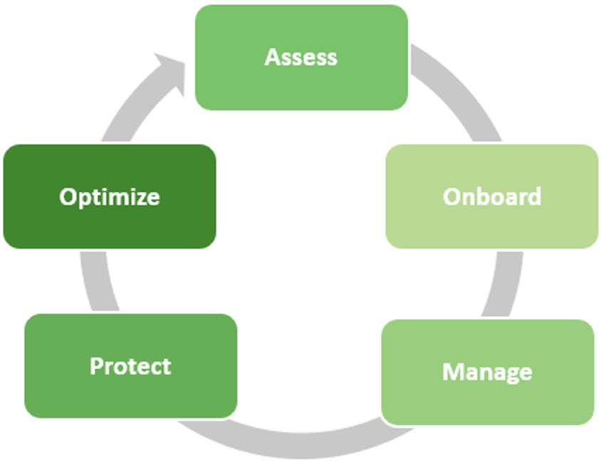 Our Approach | On Technology