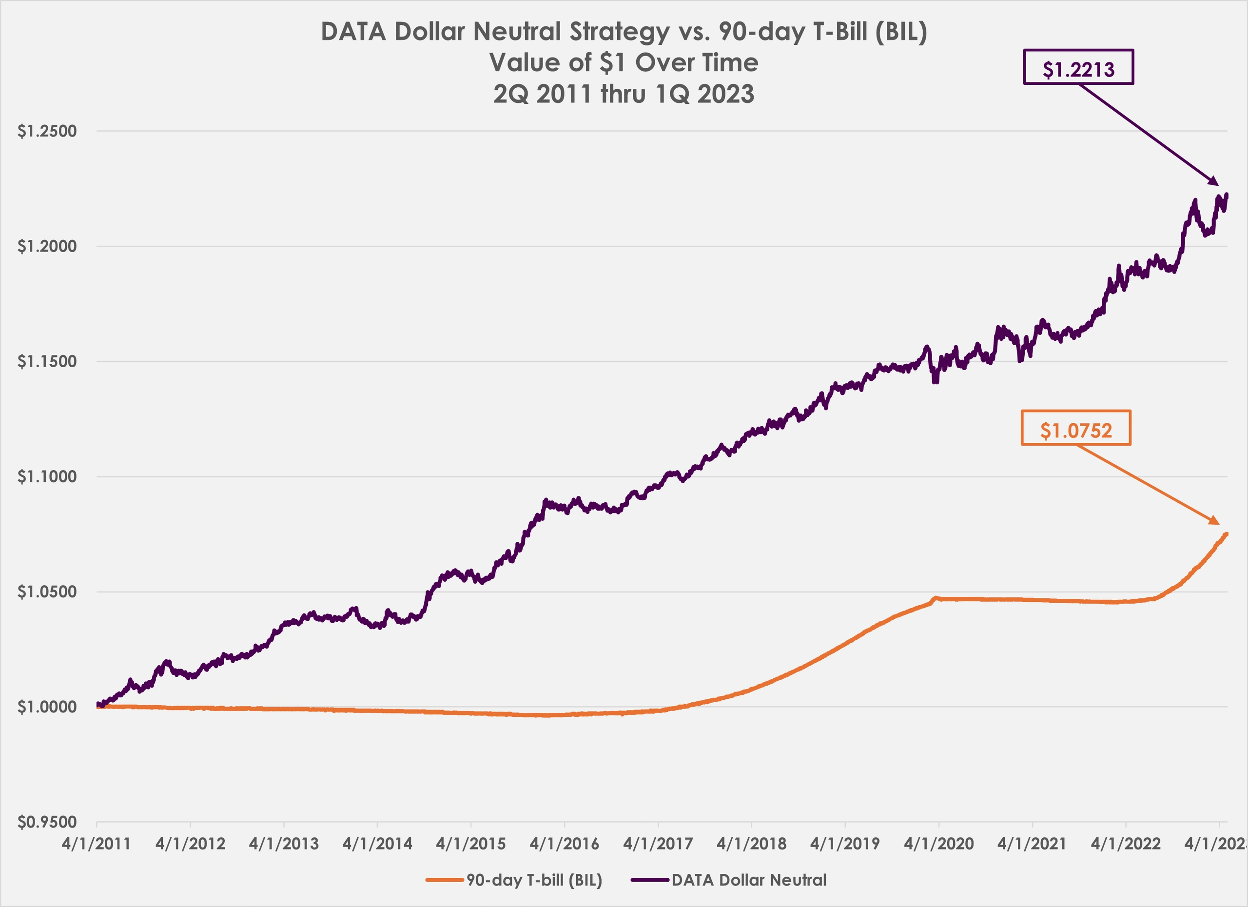 Independent Validation: DATA Dollar Neutral Strategy