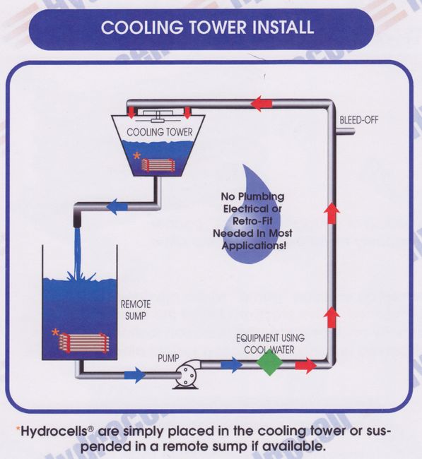 Hydrocell Installation | WETech