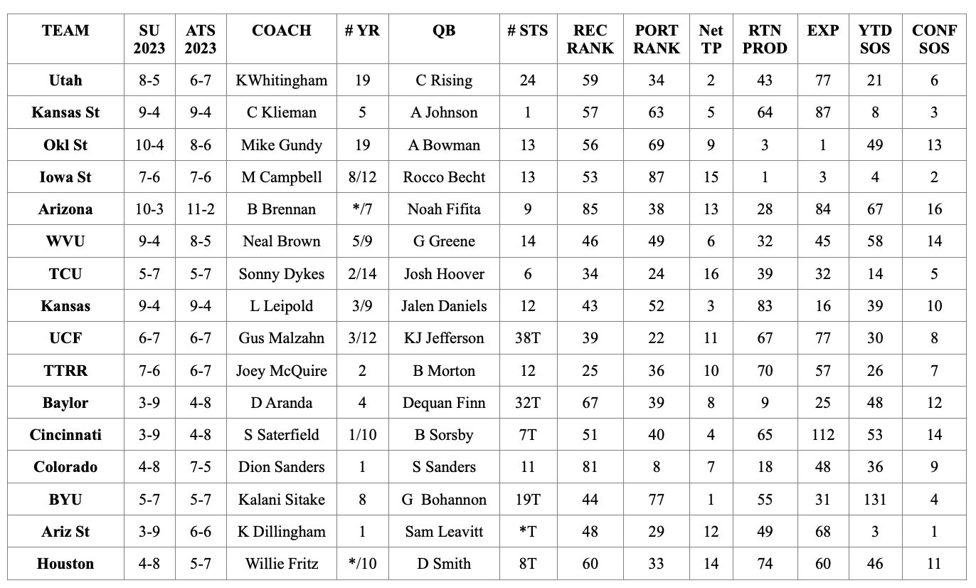 BIG 12 Conference Team Profiles