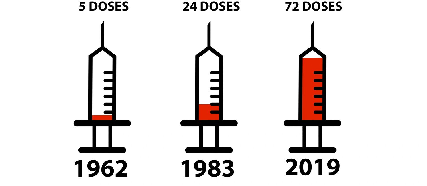 Vaccine Dose History | Parents for Health Choice