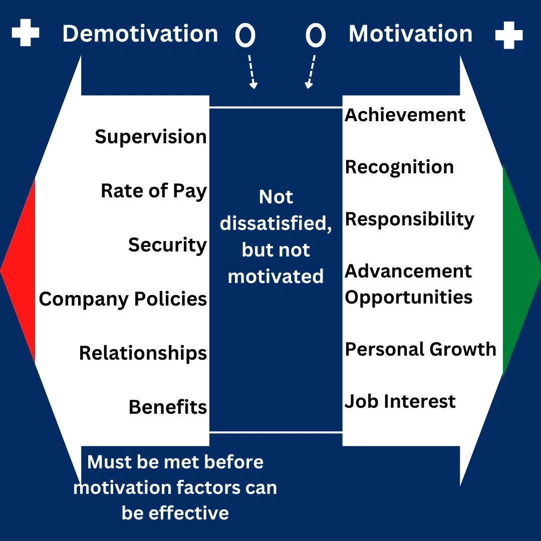 The Two Factor Theory Of Motivation