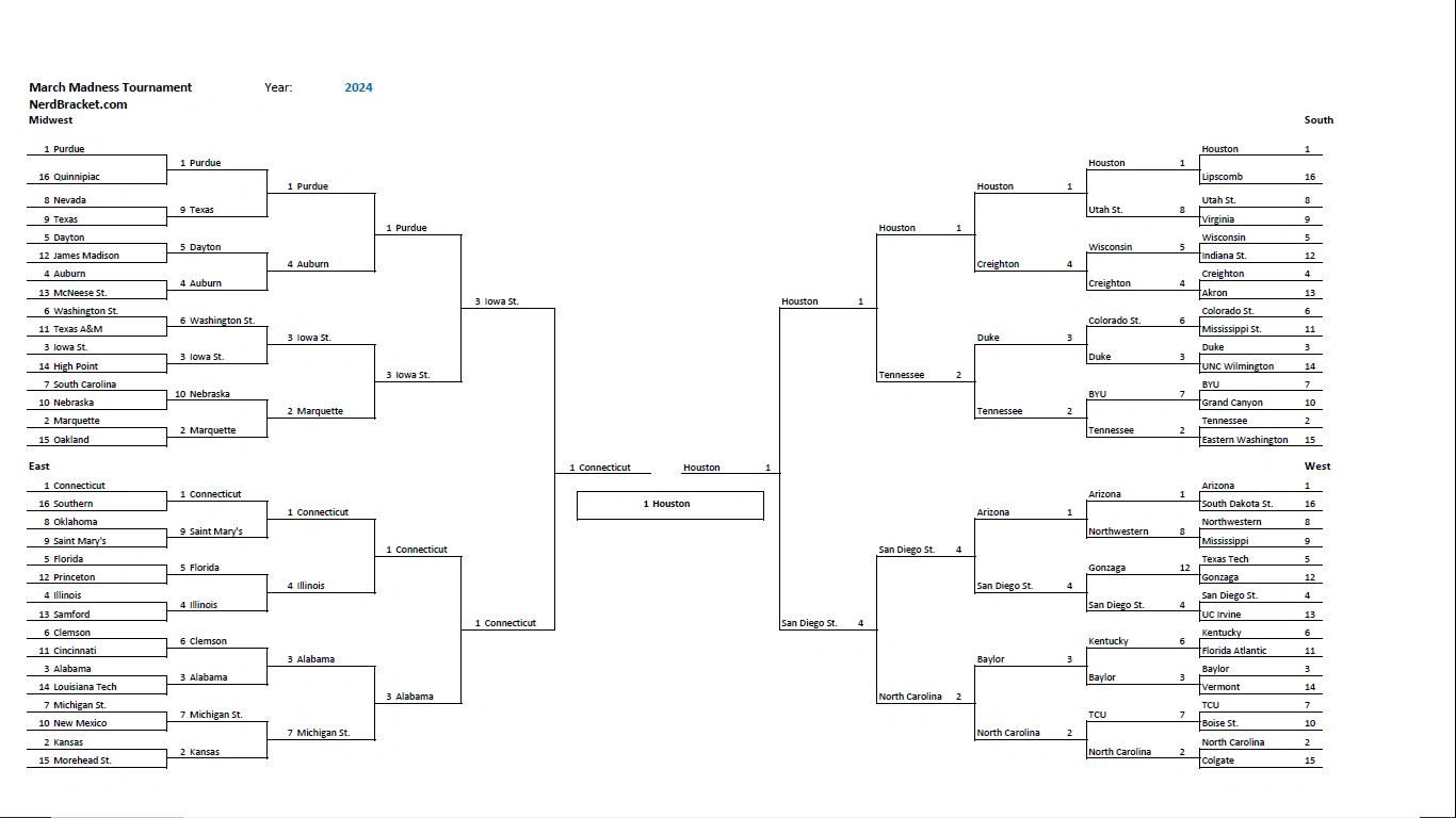 March Madness Bracket Feb. 20, 2024