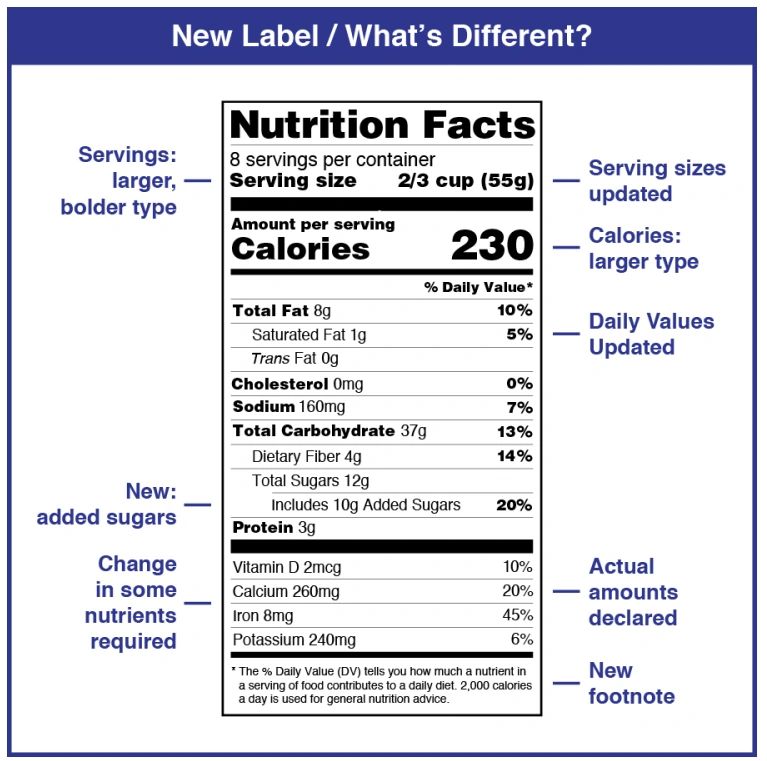 The Anatomy Of A Nutrition Label and Why Should You Care.