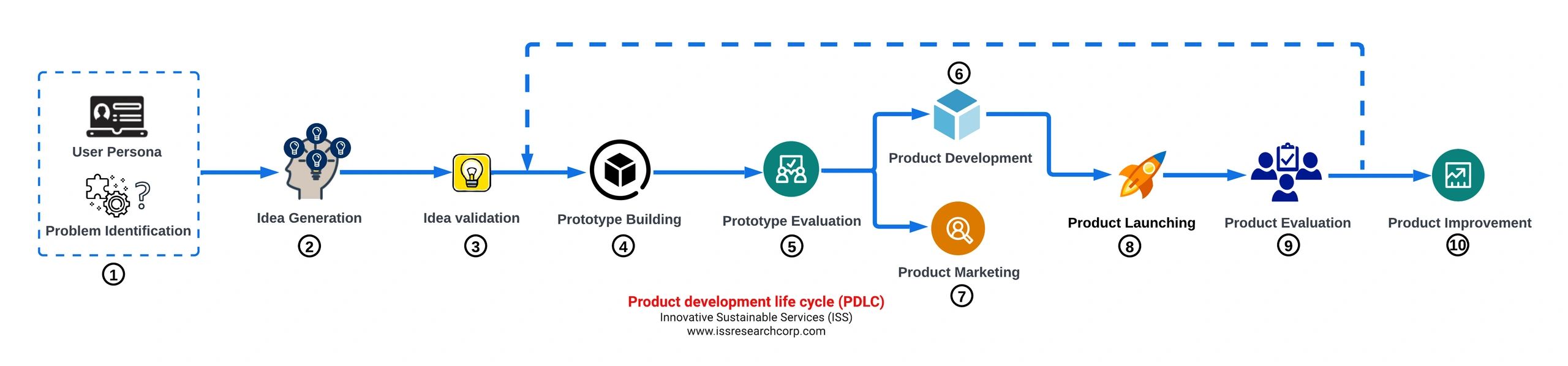 Stages of Product Development Life Cycle in A Nutshell