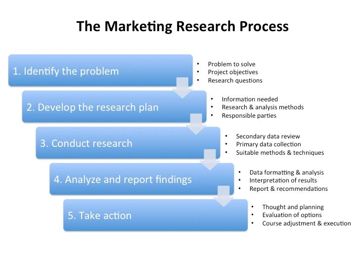 5 Keys to Conducting a Market Opportunity Analysis
