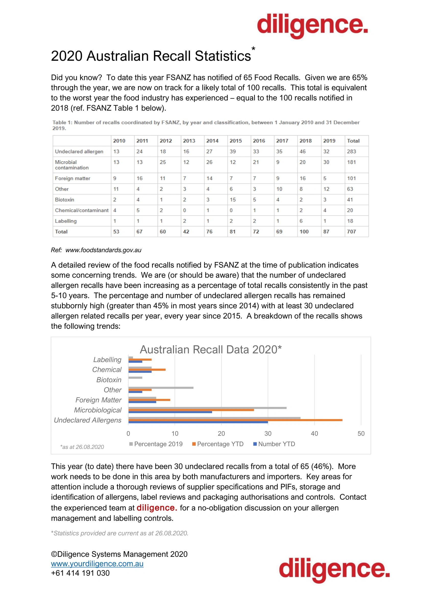 2020 Australian Recall Statistics