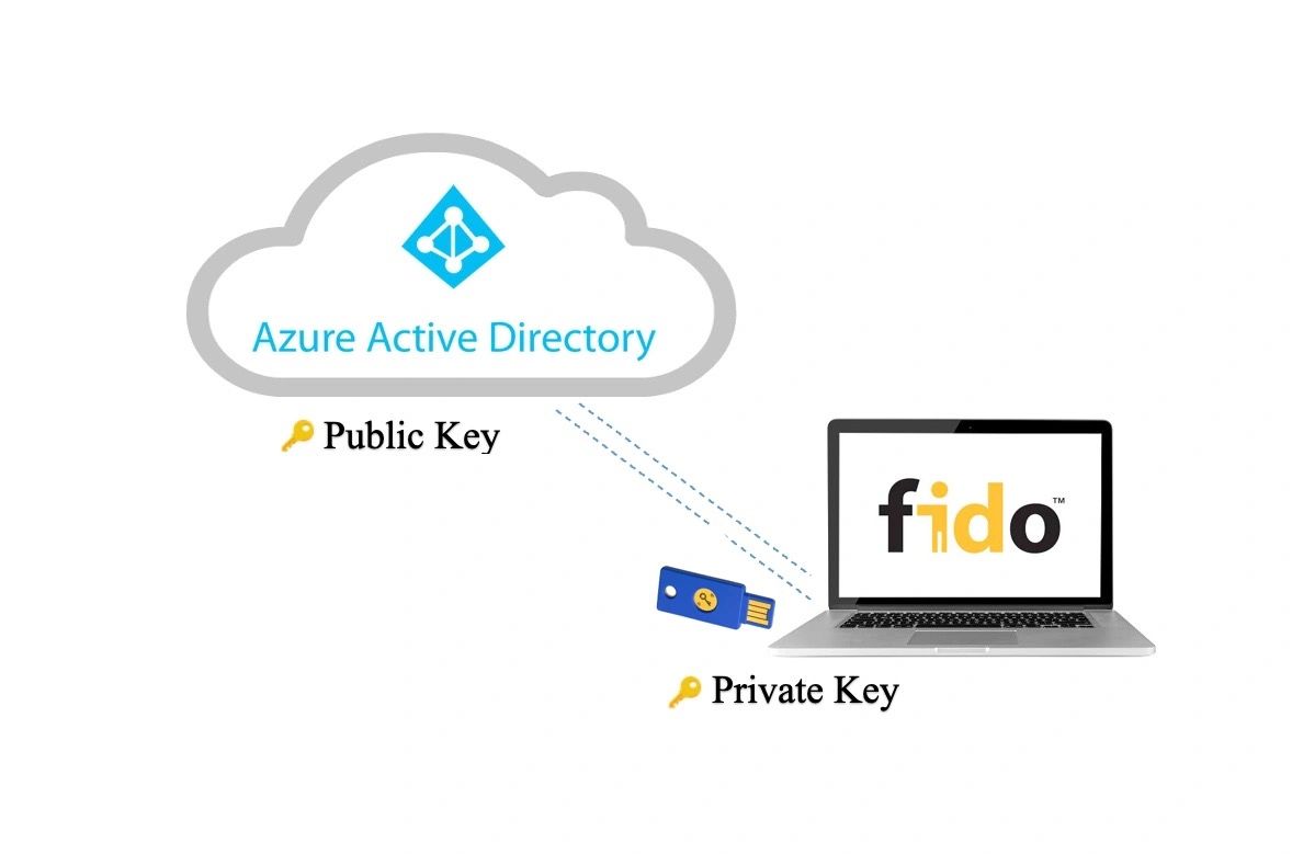 Passwordless FIDO2 Security Key USB sign-in (Yubico) Passwordless FIDO2 Security Key USB sign-in (Yubico)