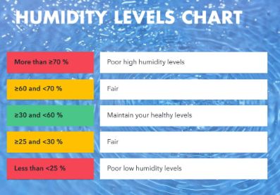 Proper Humidity Levels in a Home