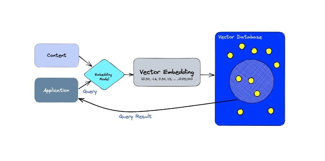 A Comprehensive Comparison of Vector Embeddings and VectorDBs