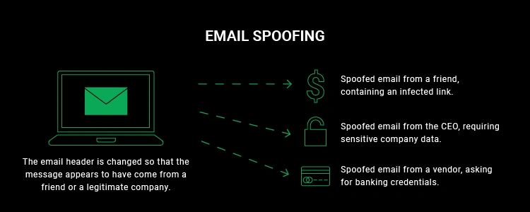 What is Email Spoofing