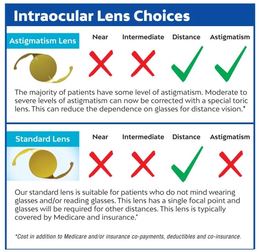 Intraocular Lens Types