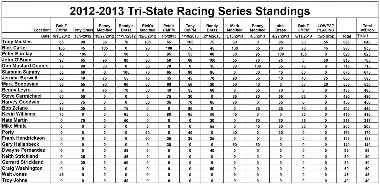Past-Standings | Tri-State Racing