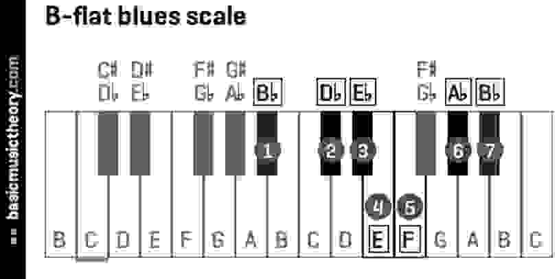 Bb Blues Scale | SciTech Band