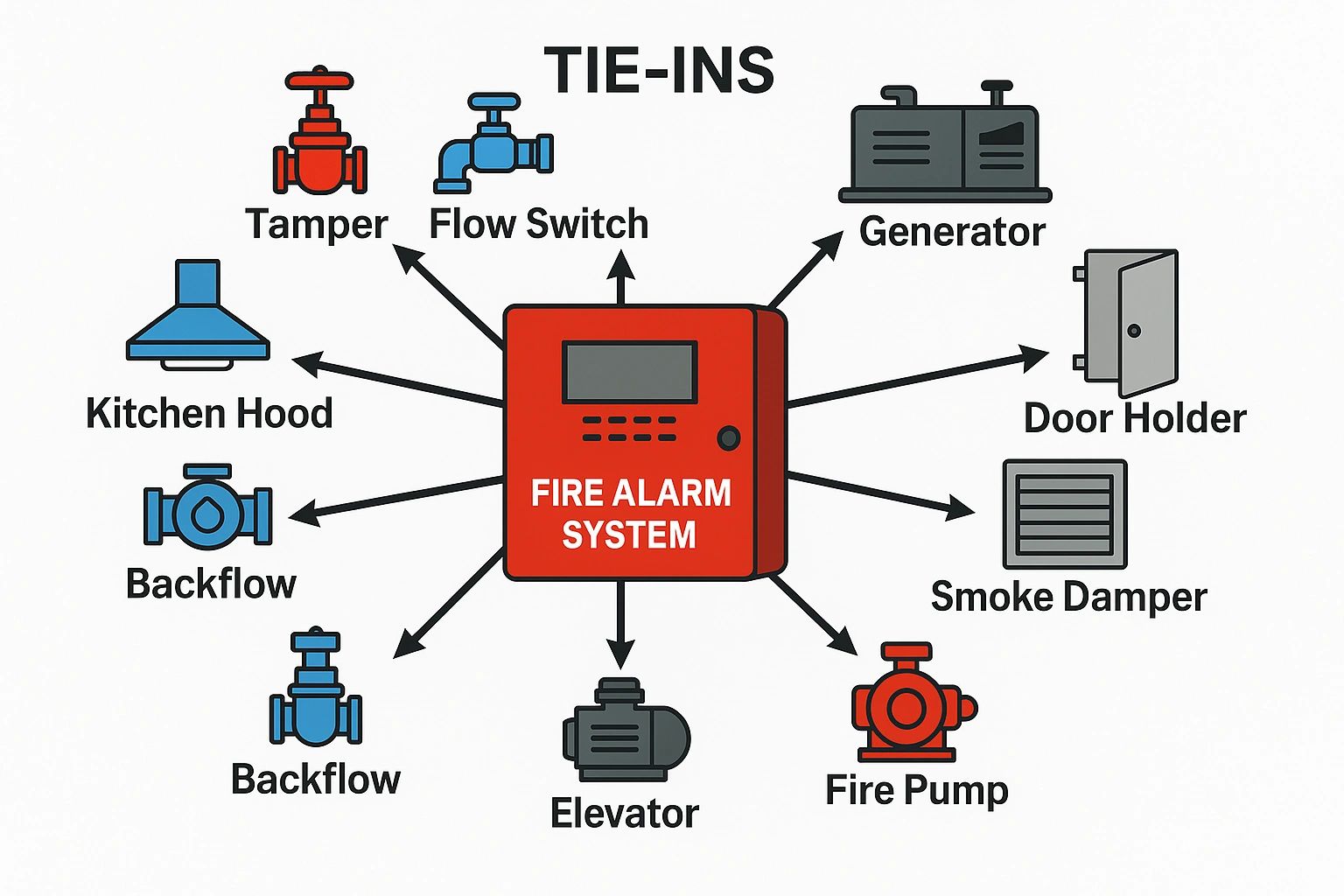 Fire Alarm System Tie-Ins – Beyond the Panel