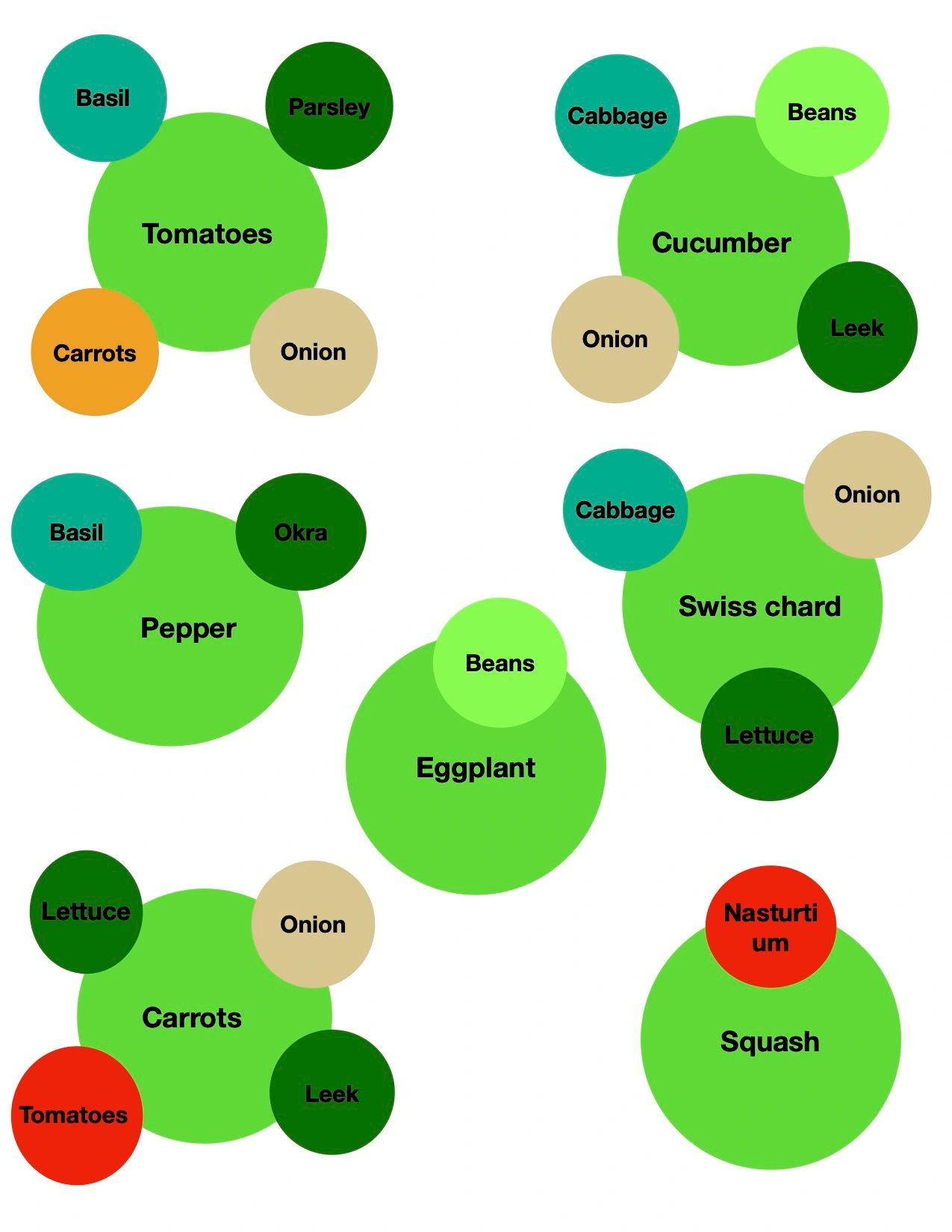 Companion Planting Chart