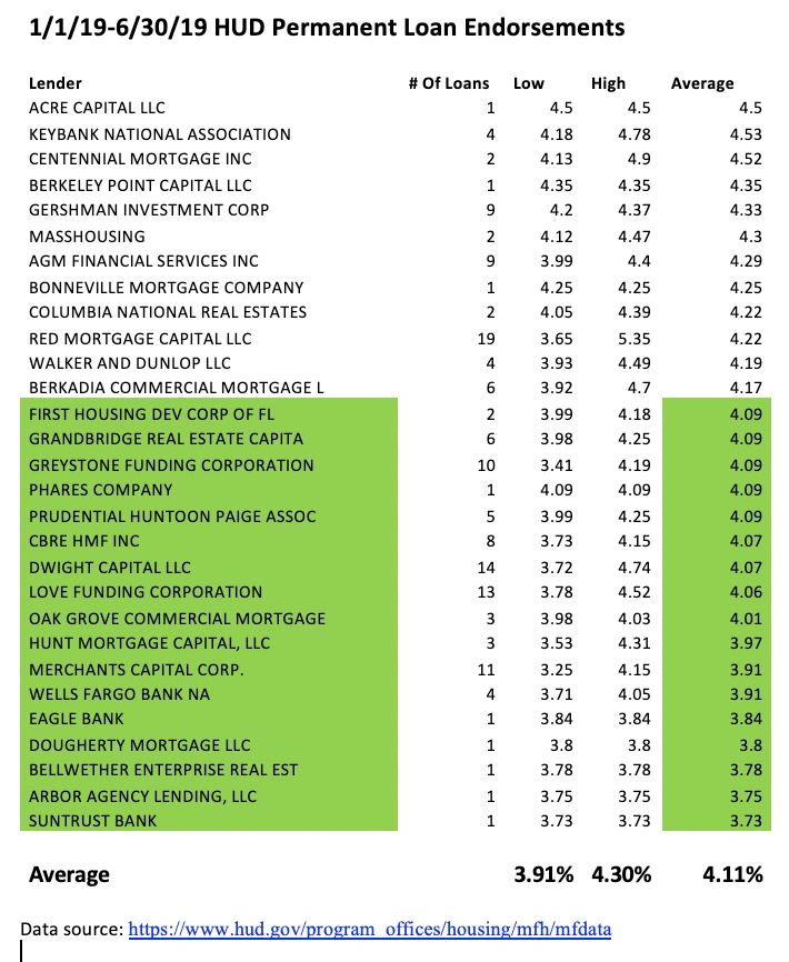 Best FHA Multifamily Refi Rates