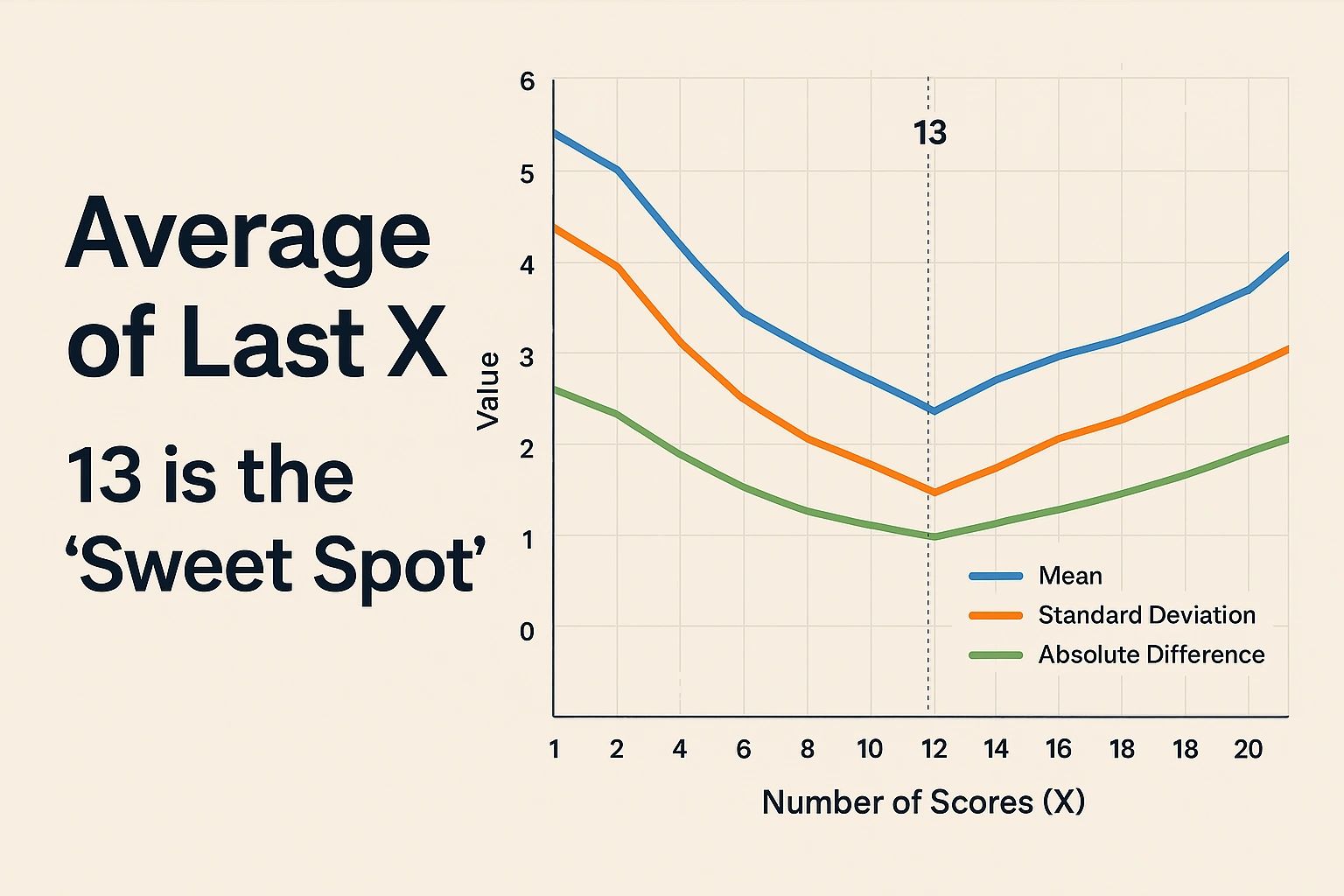 Average of Last X Scores